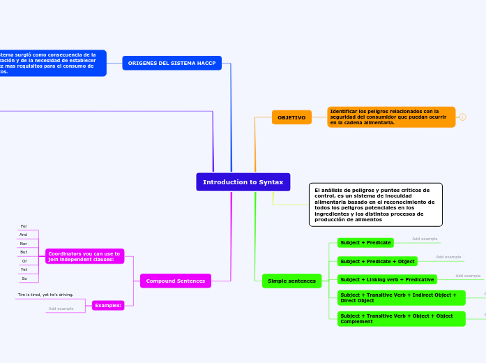 Introduction to Syntax - Mind Map